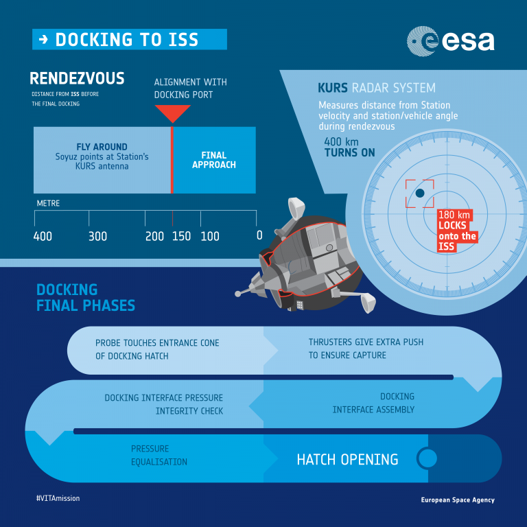 Rendezvous and docking with ISS – VITA mission