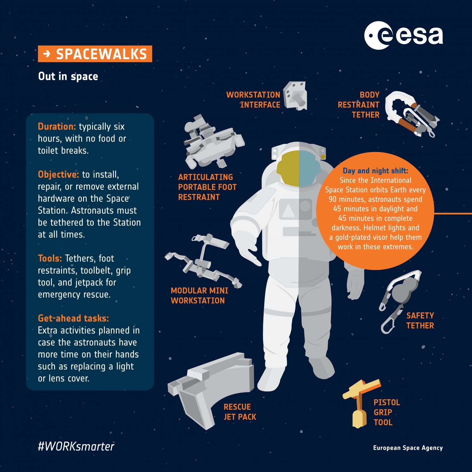 Spacewalking stats – ESA – Exploration