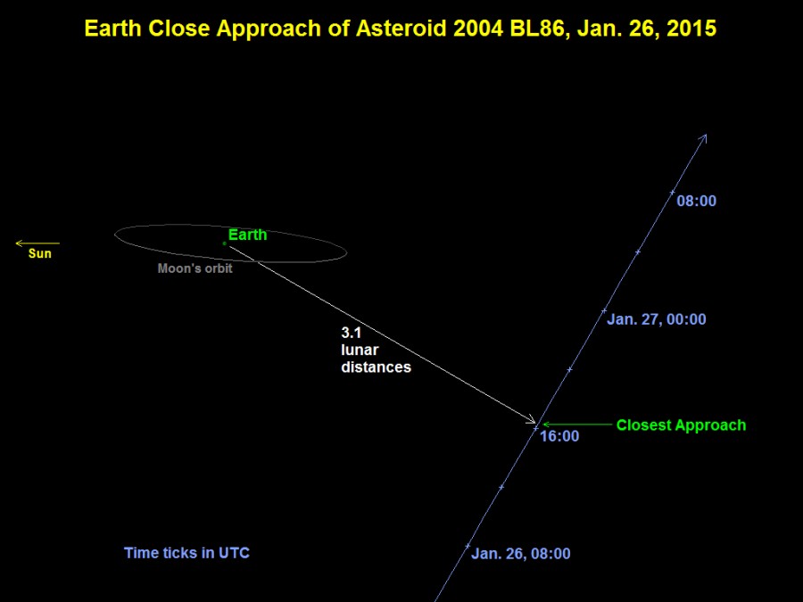 Asteroid flyby on 26 January – Rocket Science
