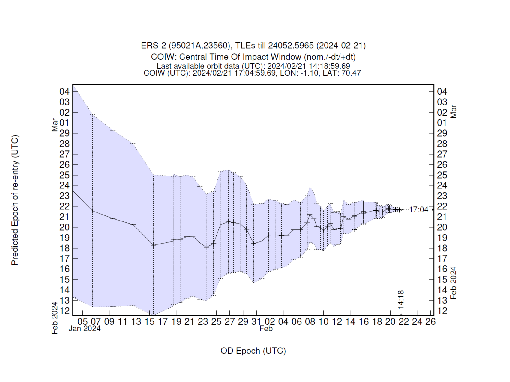 ERS-2 reentry – live updates – Rocket Science