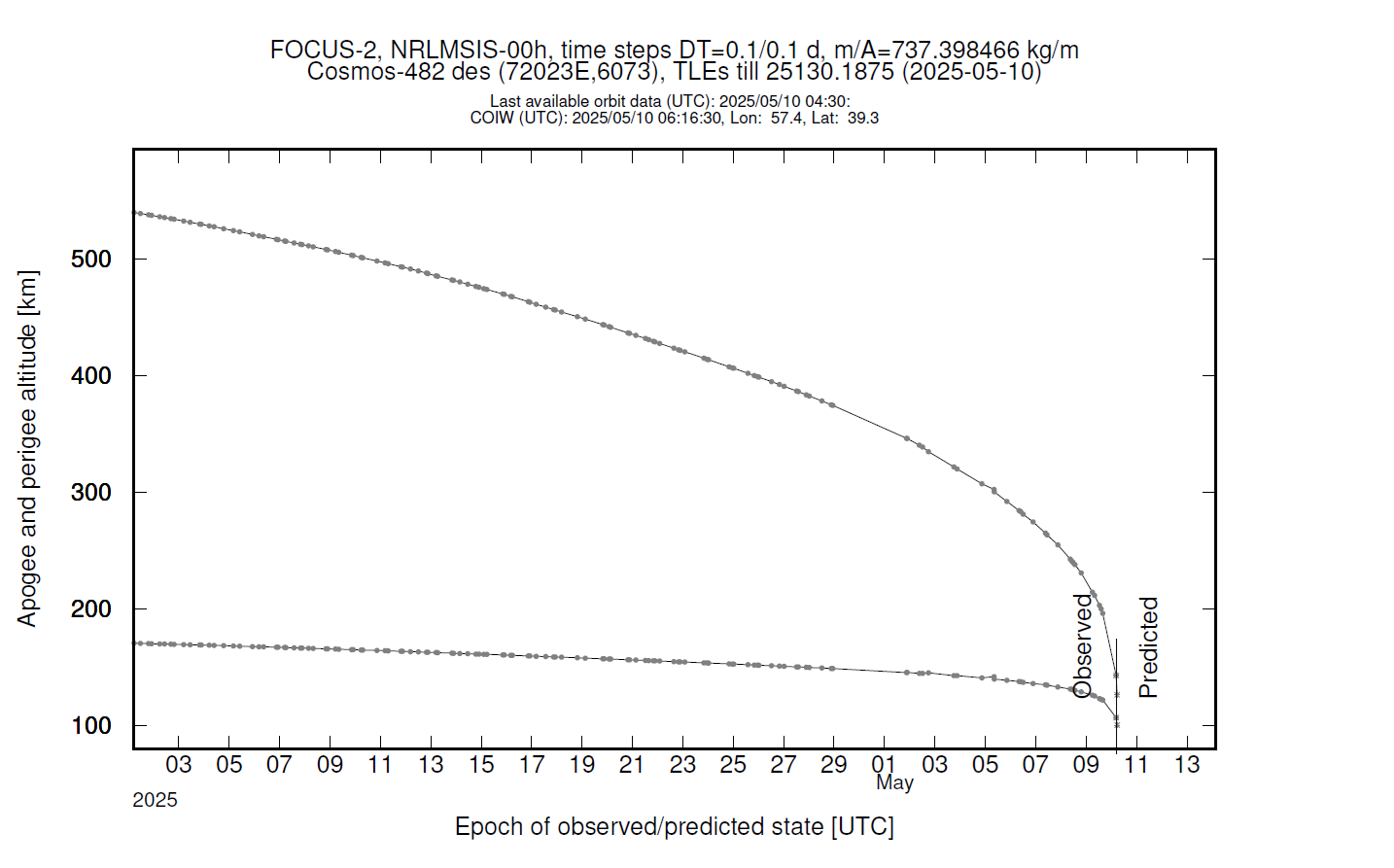 Reentry prediction Soviet-era Venera Venus lander (Cosmos-482 descent ...