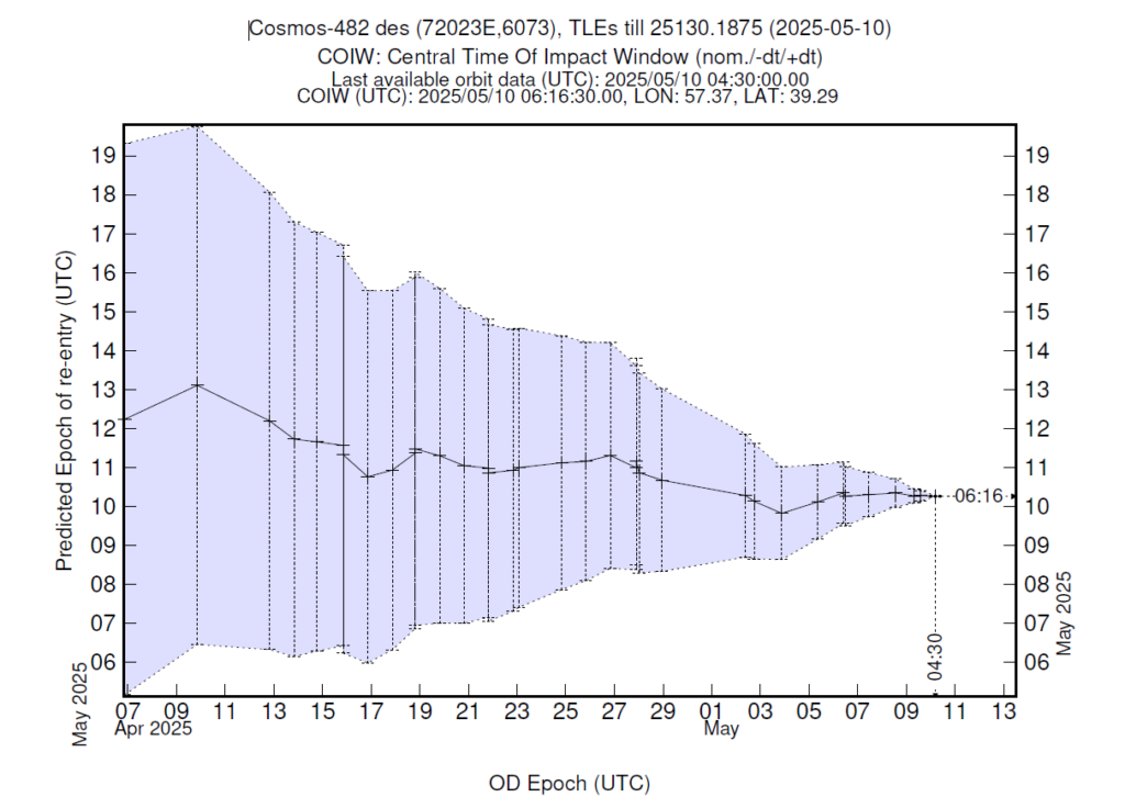 Reentry prediction Soviet-era Venera Venus lander (Cosmos-482 descent ...