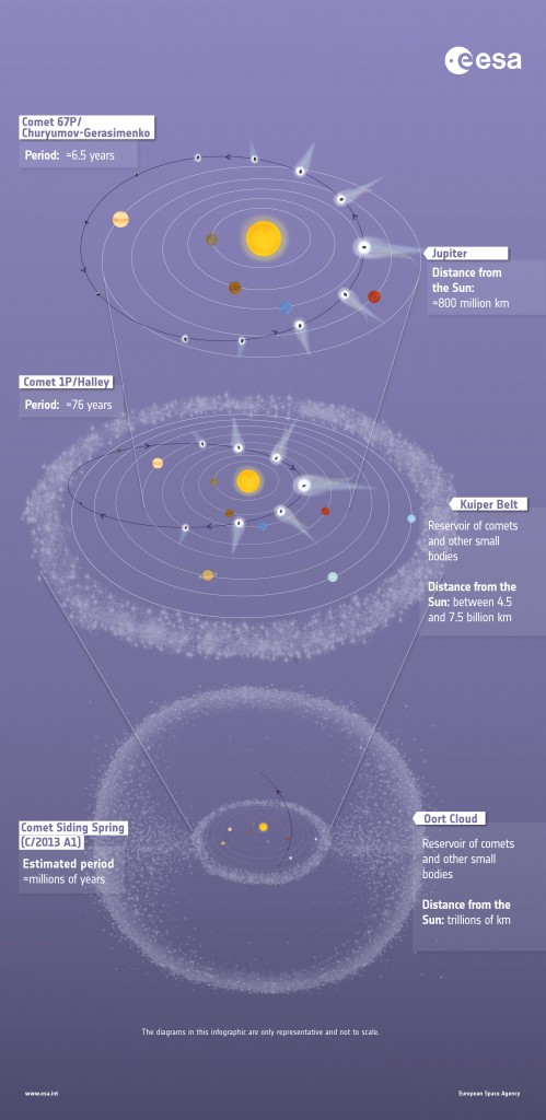 A tale of two comets – Waiting for Siding Spring – Rosetta – ESA's ...