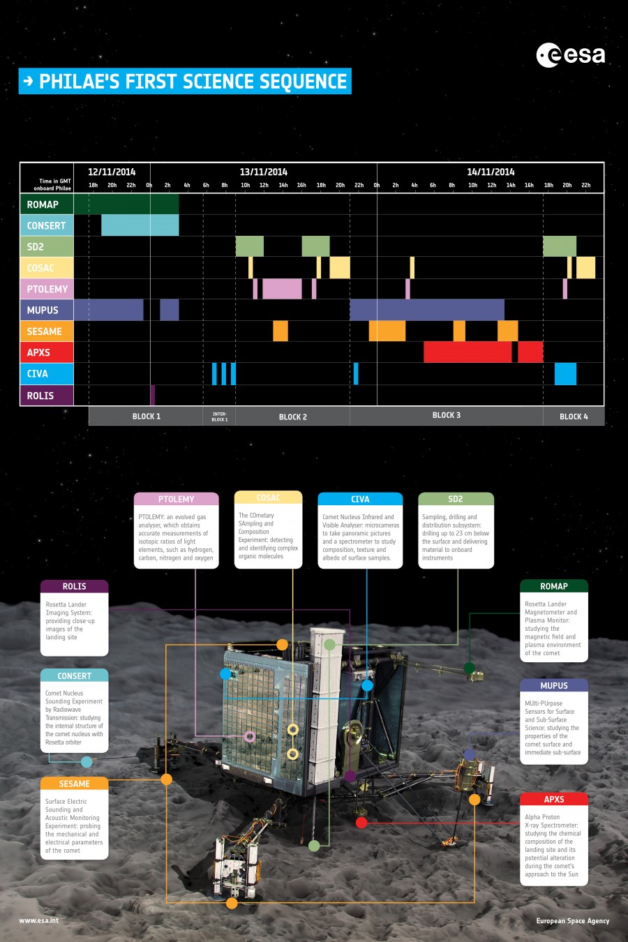 Philae’s First Science Sequence Timeline – Rosetta – ESA's comet chaser