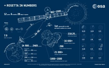 Rosetta in numbers – Rosetta – ESA's comet chaser