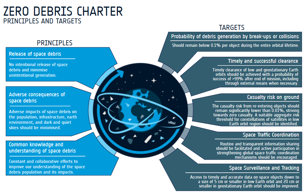 Zero Debris Charter – Protect blog