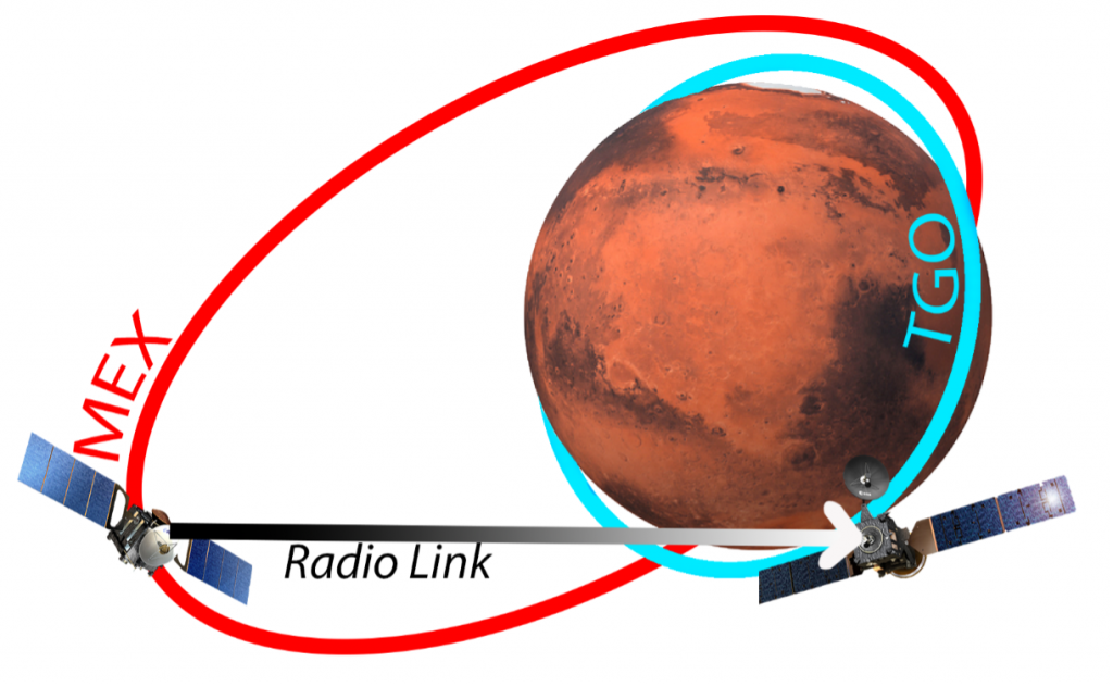 Radio occultation to explore the martian atmosphere – To Mars and back